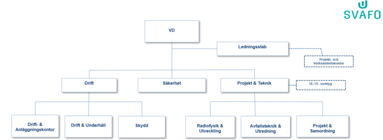 Organisation och styrning - Svafo